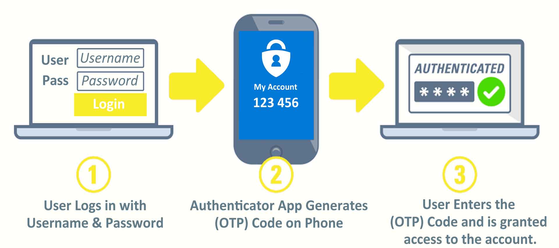 Why Use Two Factor Authentication 2fa Or Multifactor Mfa With Your